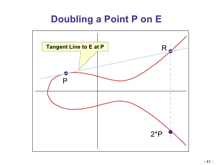 Elliptic Curve Cryptography The Tech Behind Digital Signatures In Cryptocurrencies 